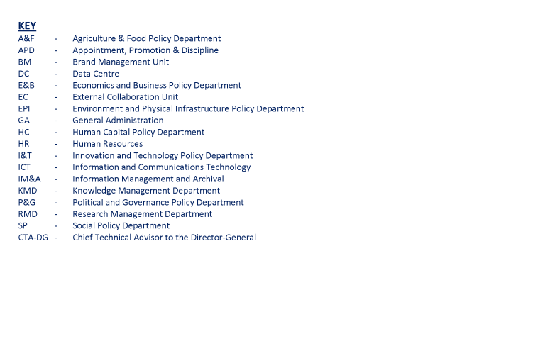 Governance Structure - NISER