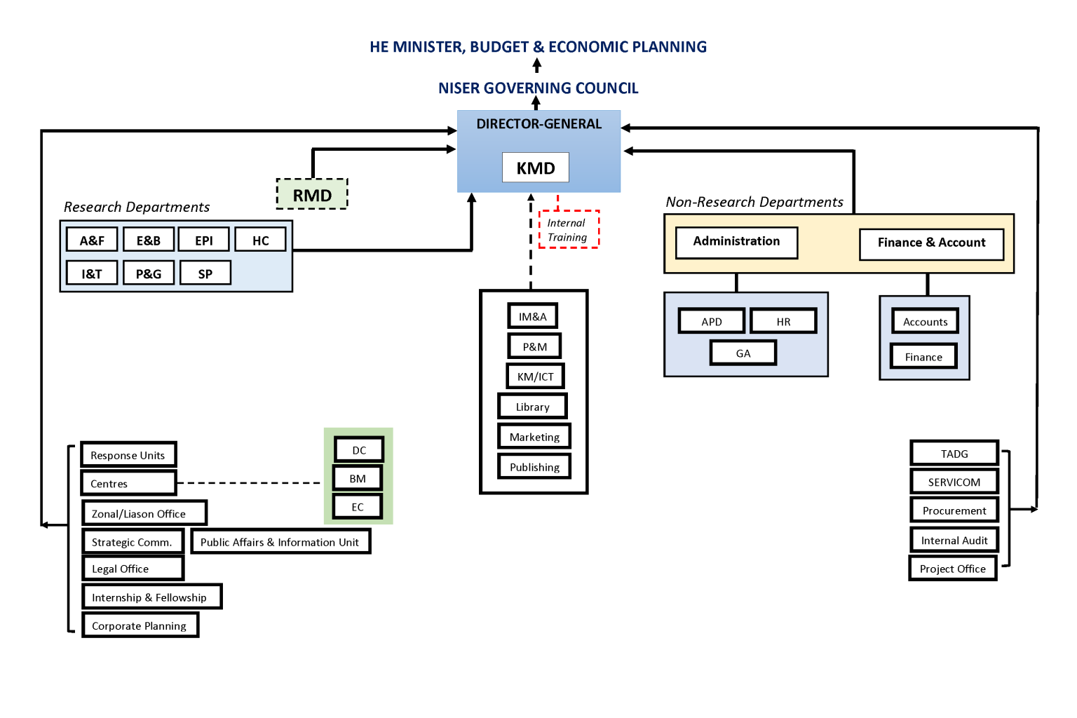 Governance Structure - NISER