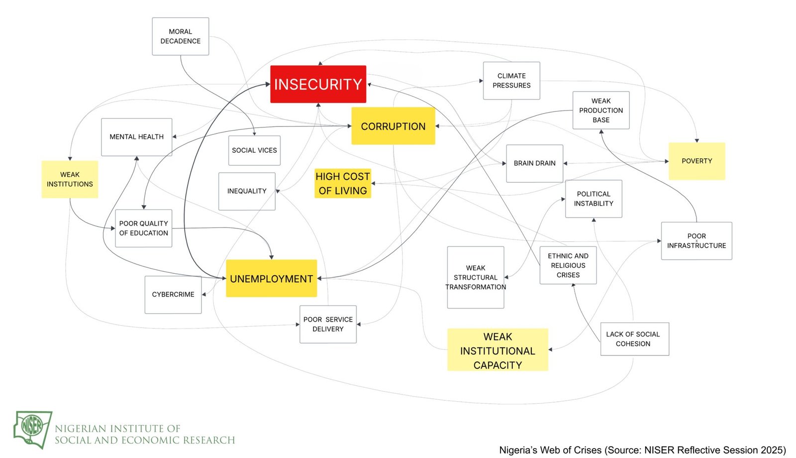 NISER Convenes Reflection Seminar on Nigeria’s Interconnected Crises ...